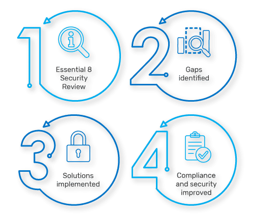 Essential 8 Security Review - First Focus